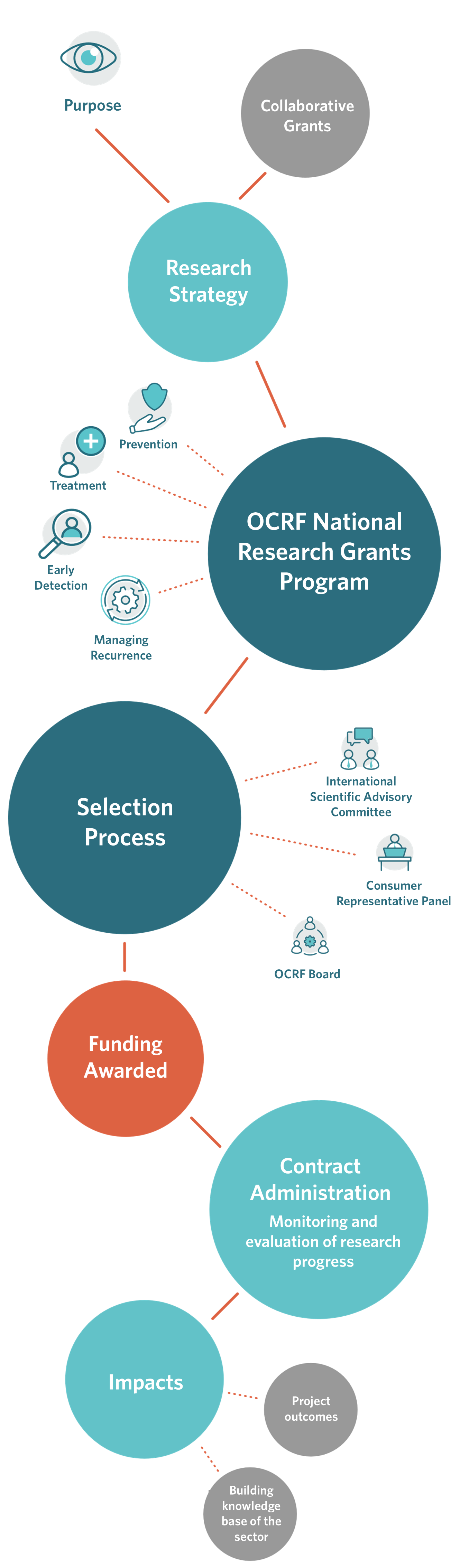 Our Funding Process - Ovarian Cancer Research Foundation